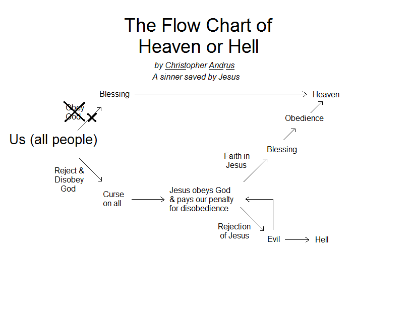 The Flow Chart of Heaven or Hell | * * * * * * * Christianity is True